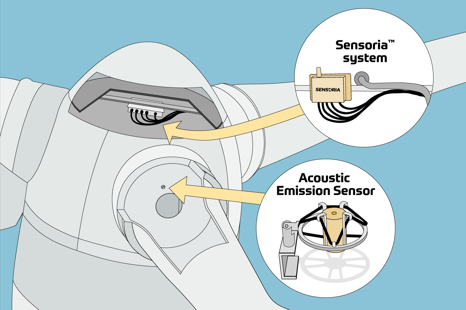 Sensoria™ Monitor - Wind Blade Integrity Management | MISTRAS Netherlands